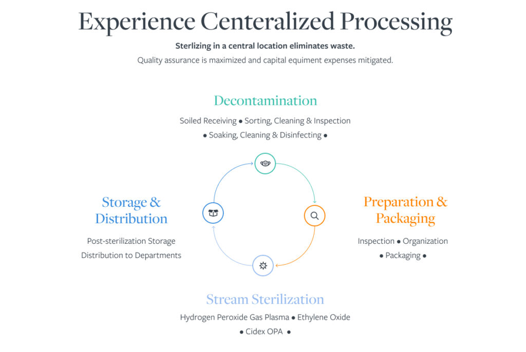 Sterile Processing Services - Crothall Healthcare
