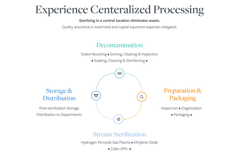 Sterile Processing Services - Crothall Healthcare