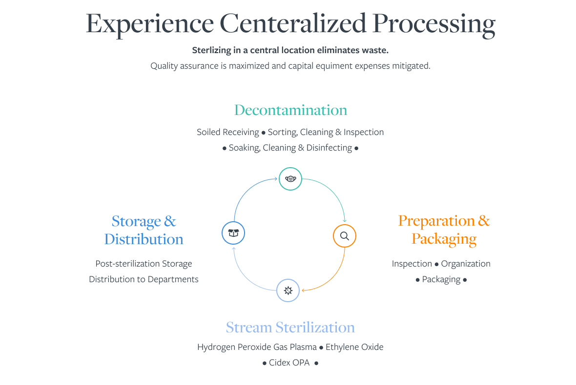 Sterile Processing Services - Crothall Healthcare