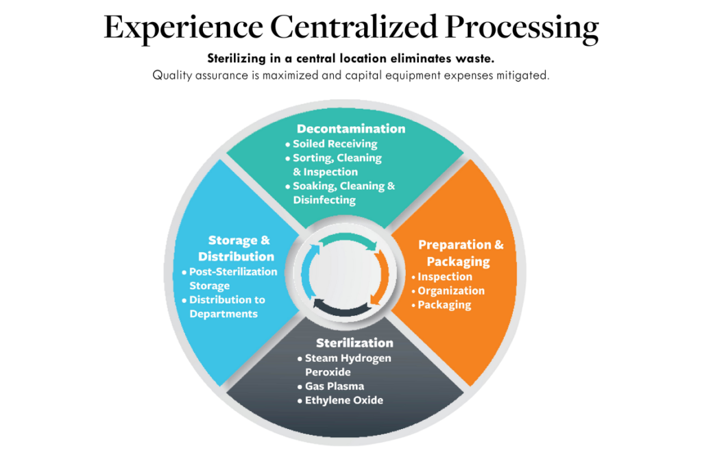 Sterile Processing Services - Crothall Healthcare